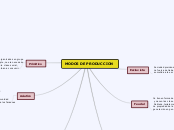 MODOS DE PRODUCCION - Mind Map